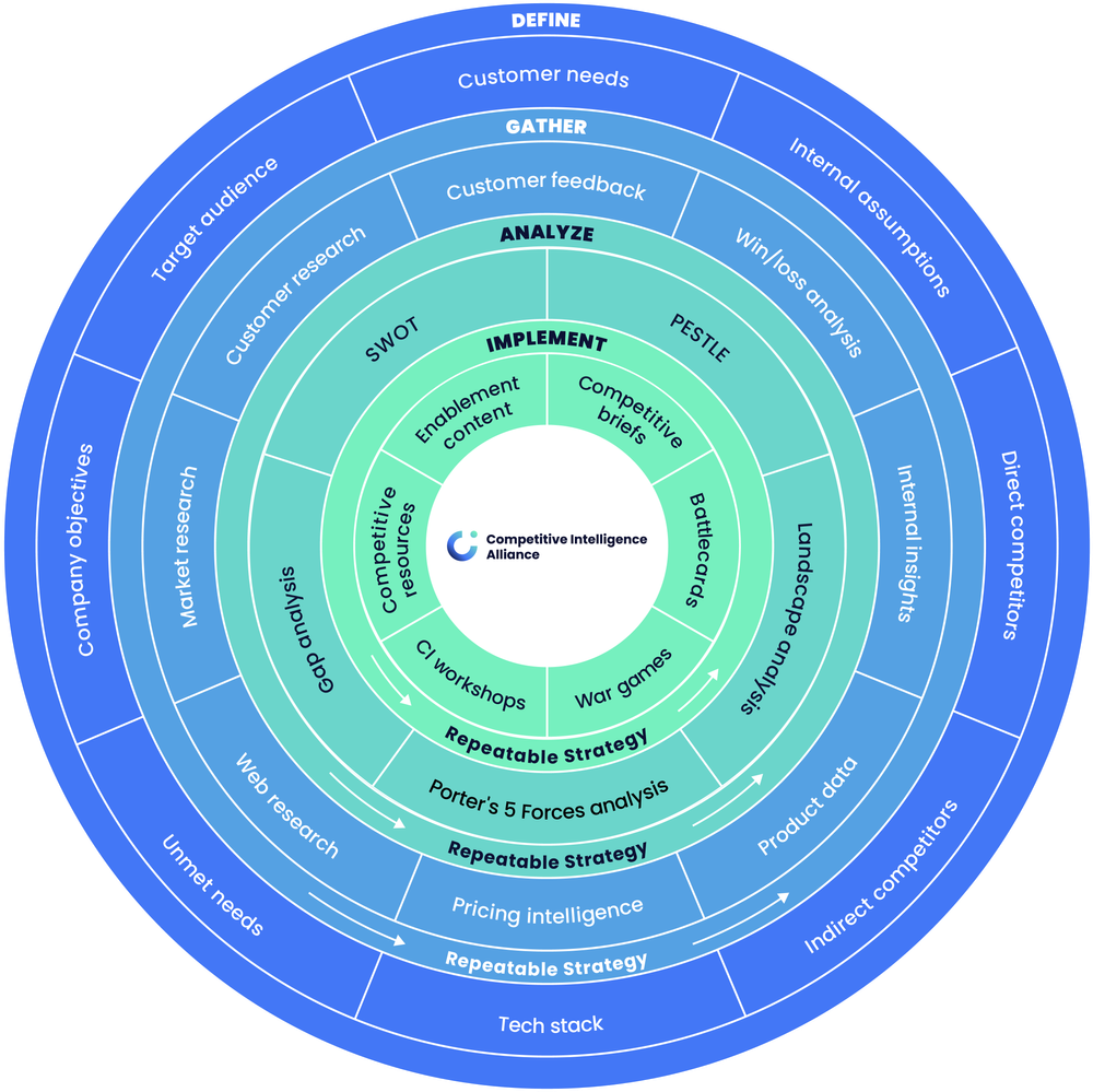 Competitive Intelligence: What It Is and How to Do It