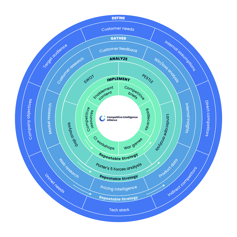 The Competitive Intelligence Framework