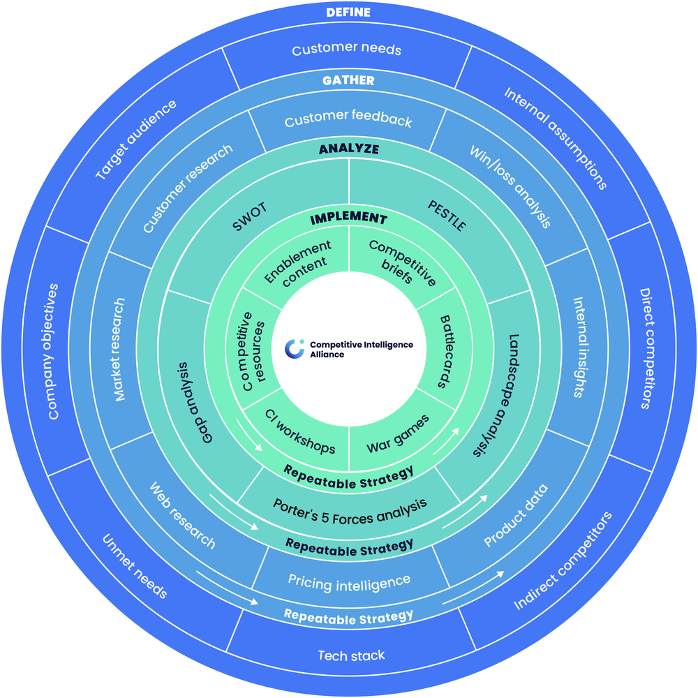 A Practitioner's Complete Guide to Competitive Intelligence