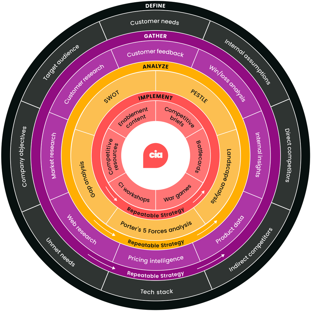 Competitive intelligence: A proven framework for success