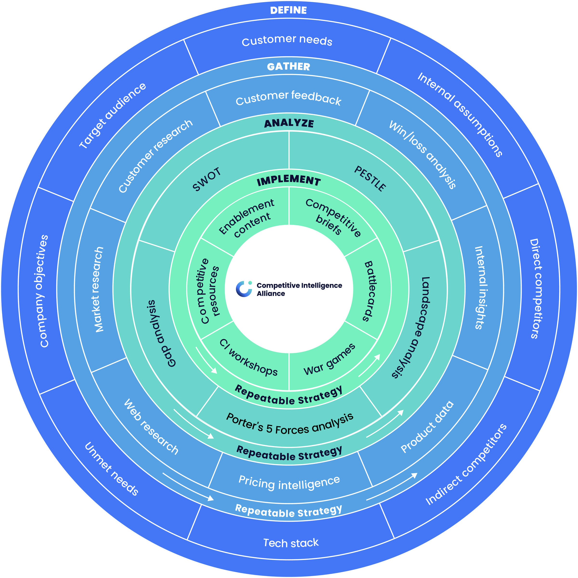 A Practitioner's Complete Guide to Competitive Intelligence