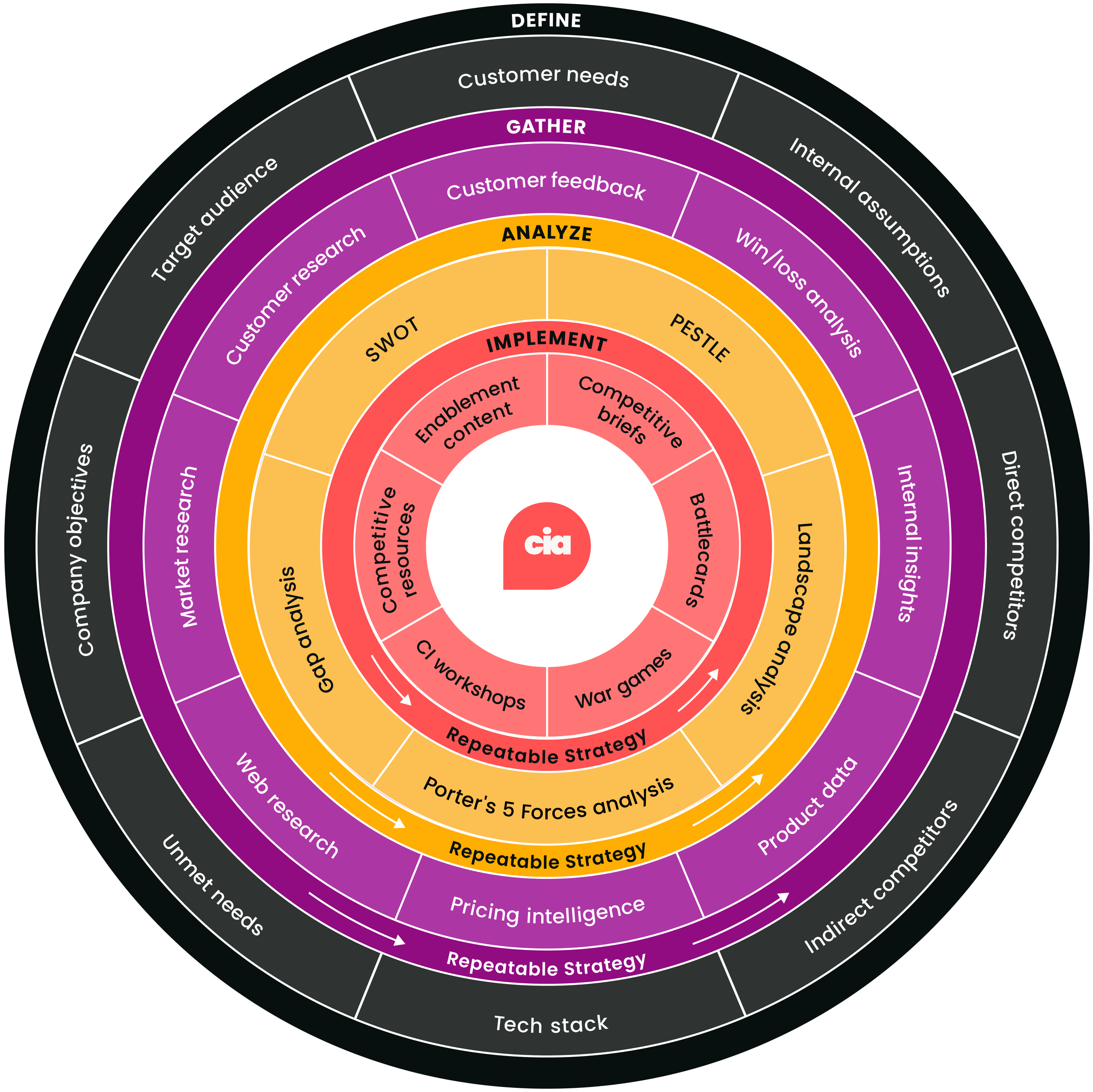 Competitive intelligence: A proven framework for success