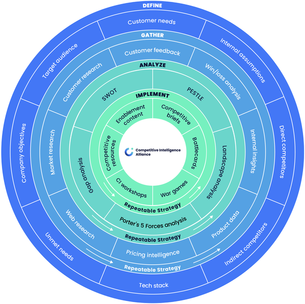 Competitive Intelligence: What It Is and How to Do It