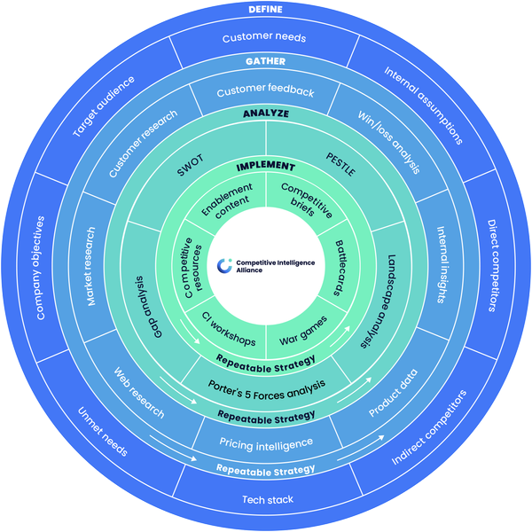 A Practitioner's Complete Guide to Competitive Intelligence