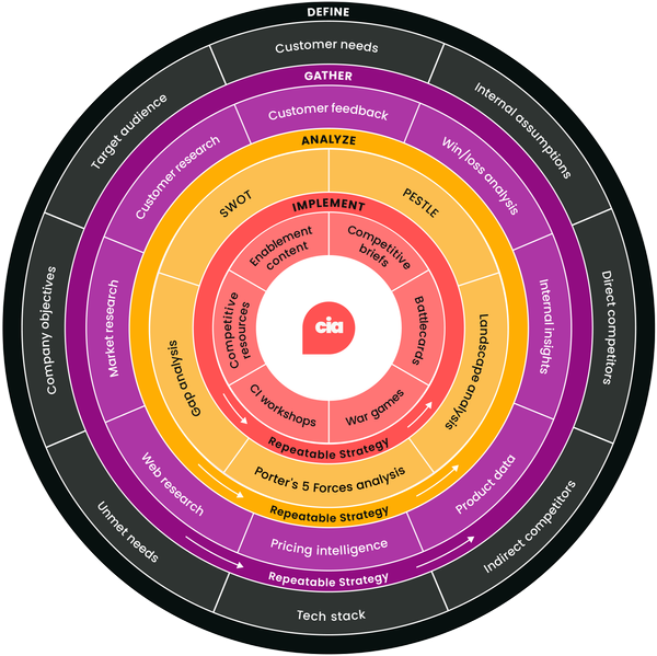 Competitive intelligence: A proven framework for success